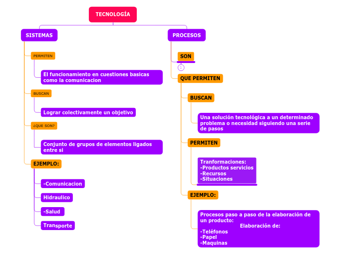 SISTEMAS - Mind Map